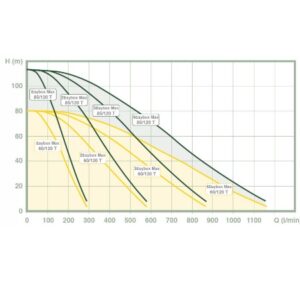 DAB Esybox Max Commercial -Variable Speed Pump | Aqua Works